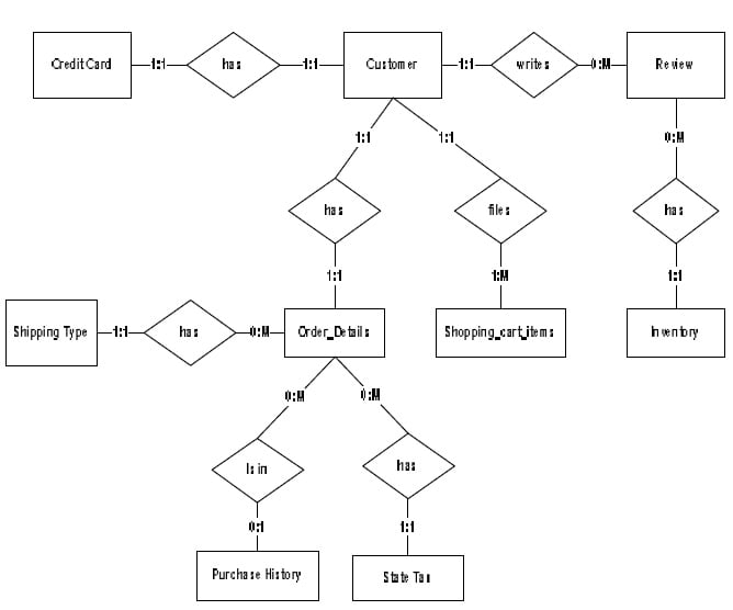 Final Year Project E shopping Project Design Data Model And Database 